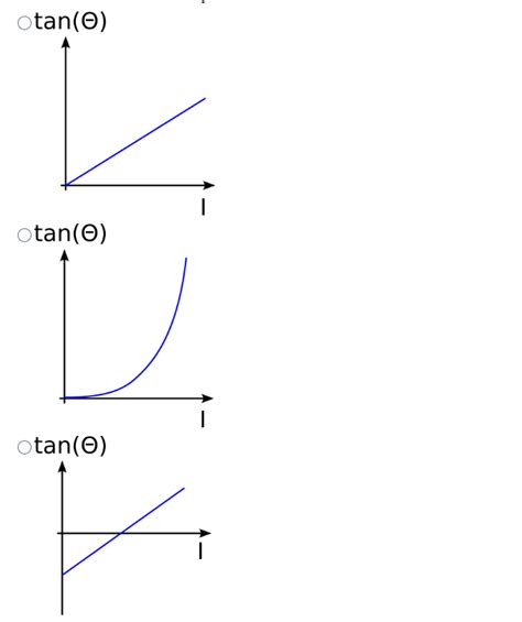 Solved Which Of The Following Graphs Shows The Relationship