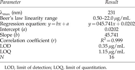 Linearity Parameter Data Download Table