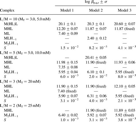 Optimization Procedure For Spectrophotometric Equilibrium Data Treatment Download Table