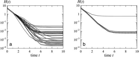 The Average Time Evolution Of Perturbed Fixed Points For Nested Download Scientific Diagram