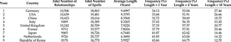 Distribution Of Export Trade Spells Across Major Exporting Countries
