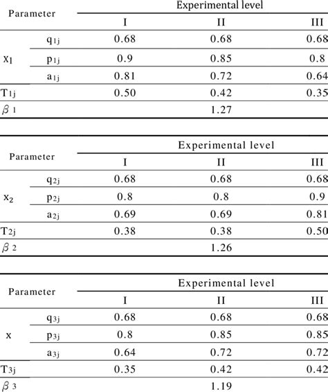 Beta Coefficient Model For Case Study Download Scientific Diagram