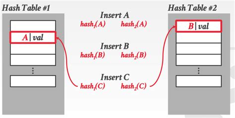 Cmu 15445 学习之hash Table Hash Sum