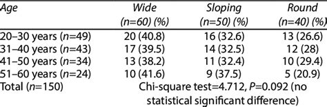 Comparison Of Age Wise Distribution Of Sigmoid Notch Download Scientific Diagram