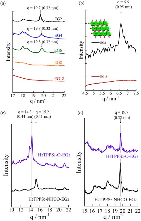 A Xrd Patterns Of A J Aggregated Supramolecular Polymers Formed