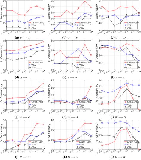 Parameter Evaluation With Respect To Classification Accuracy