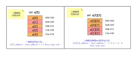 数据结构与算法 — 进一步认识数组 小林coding 博客园