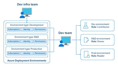 Azure Deployment Environments Self Service Azure Marius Sandbu