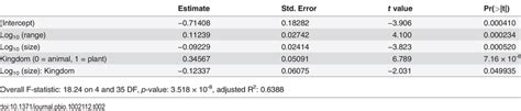 Linear Model Fit For The Main Model Download Table