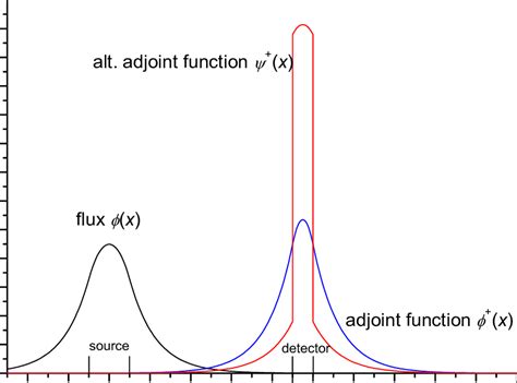 particle flux and detector adjoint functions download scientific diagram