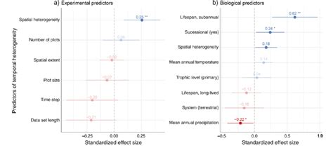 Effects Of Spatial Heterogeneity And A Experimental Or B Biological Download Scientific