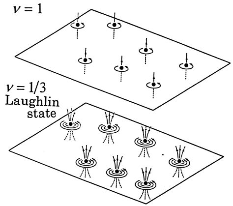Composite Fermions And Bosons An Invitation To Electron Masquerade In Quantum Hall Pnas
