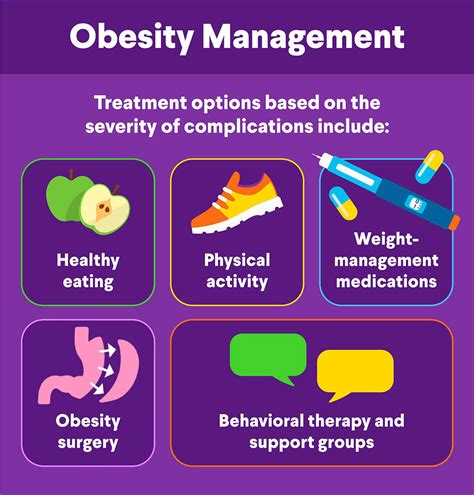 Obesity Patient Journey Infographic American Association Of Clinical Endocrinology