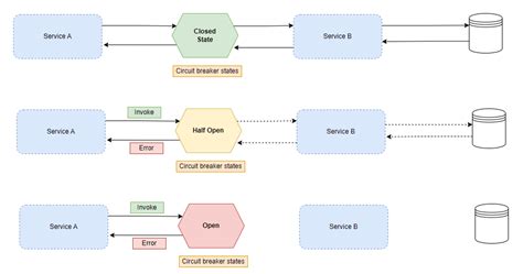 Circuit Breaker Pattern In Microservices Tutexchange