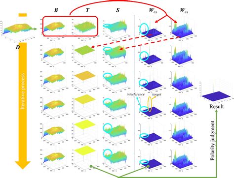 Figure 1 From Infrared Maritime Target Detection Based On Iterative