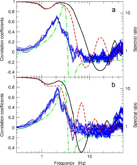 Correlation Coef Fi Cients Thick Solid And Dashed Lines And