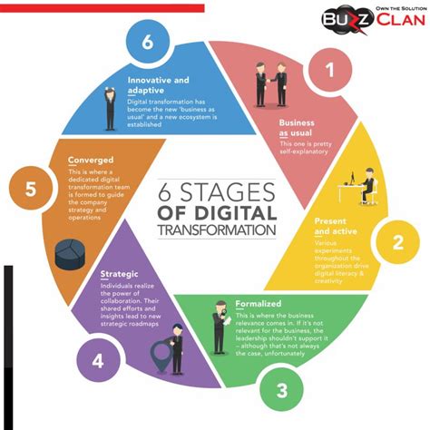 Aditya Gautam On Linkedin Digitaltransformation Technology Innovation Digital