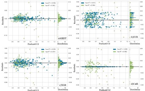 models residuals for estimation of c d download scientific diagram