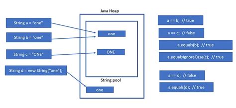 Sadegh Khanzadi On Linkedin Integer Pool Vs String Pool In Java ویرگول