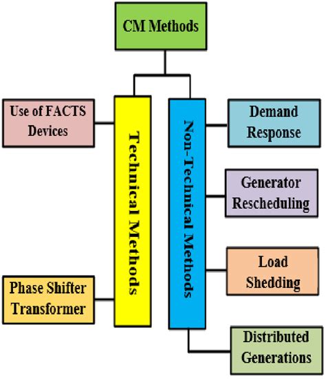 Types Of Congestion Management Methods Download Scientific Diagram