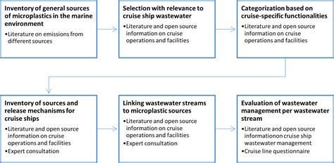 Frontiers Sources And Leakages Of Microplastics In Cruise Ship Wastewater
