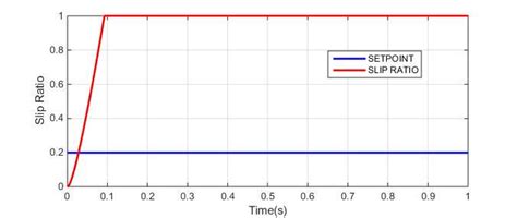 response from open loop test on simulation download scientific diagram