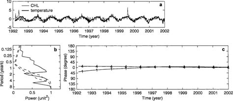 A Cross Wavelet Analysis Cwa Of Chlorophyll Chl × Temperature T
