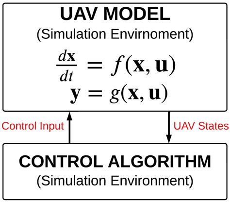 drones free full text control algorithms kalman estimation and near actual simulation for