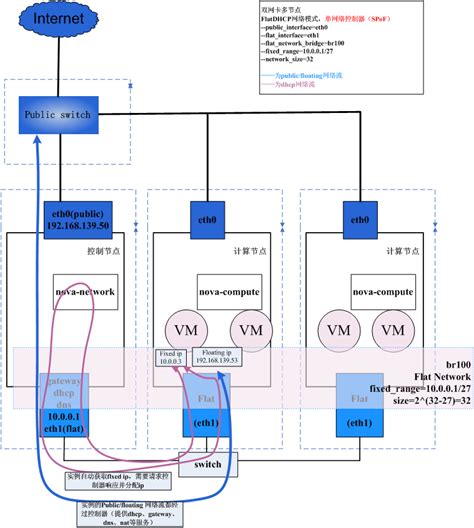 openstack学习笔记————openstack云平台的网络模式及其工作机制 openstack框架搭建成的es云平台包含哪些节点类型