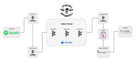 Building A Real Time Pipeline Streaming And Processing Youtube