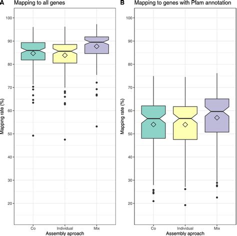 read mapping rates to genes from the three assembly approaches the