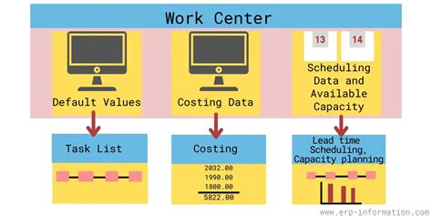What Is Work Center Scheduling Calculation Structure