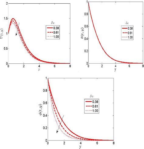 Effect Of Schmidt Number On The Velocity Temperature And Concentration Download Scientific