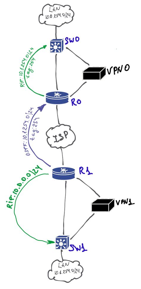 Network Automation With Ospf Rip Eem And Route Redistribution Cisco Devices By Vladimir
