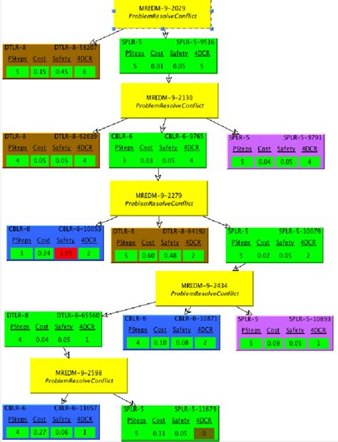 Partial Search Tree Example Gila Performs On Scenario F Download