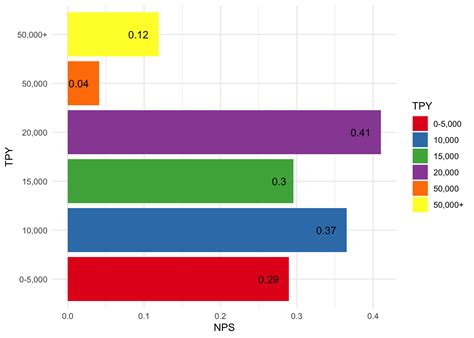 Nps Exploratory Analysis In R