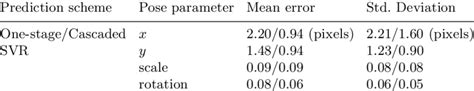 The Pixel Accuracy Of The Pose Parameter Prediction Download Table