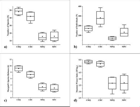 Univariate Measures Of Macrobenthos A Number Of Species B Number Of