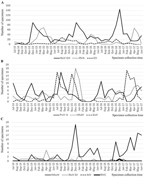 Gastroenteritis Symptoms