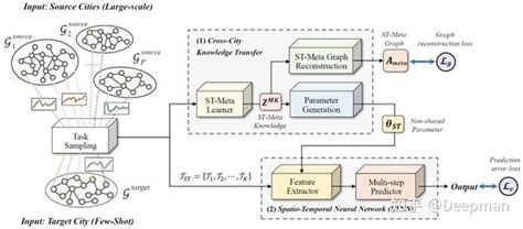 论文 交通 Kdd2022 跨城市知识迁移的时空图少样本学习 知乎