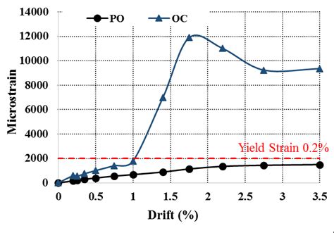 Comparison Of Strains For Beam Longitudinal Reinforcement At A Face
