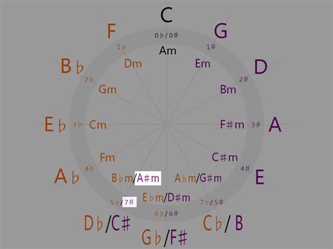 7 Sharps A Sharp Minor Piano Fingering Figures