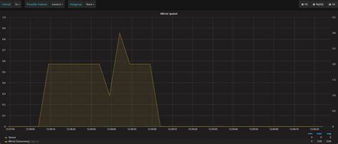 What About ProxySQL And Mirroring