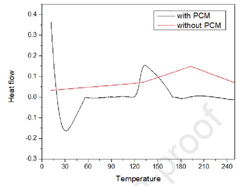 Dsc Curve Of Fabrics With And Without Mpcm 3 4 Ftir Analysis Figure 6 Download Scientific