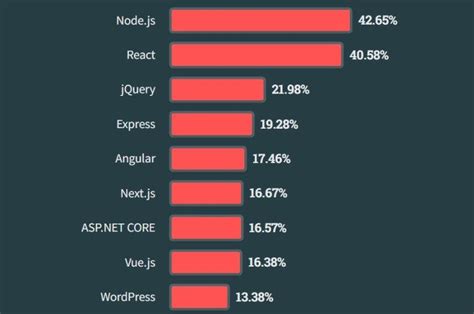 الفرق بين react و angular أيهما أفضل للتعلم؟ منصة المدرسة
