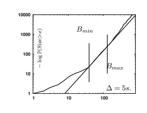 statistics of the flow size number of packets in a time interval of