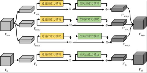 基于多粒度注意力的可见光 红外行人重识别模态特异性算法 Multi Granularity Modality Specific Attention Algorithm For Visible