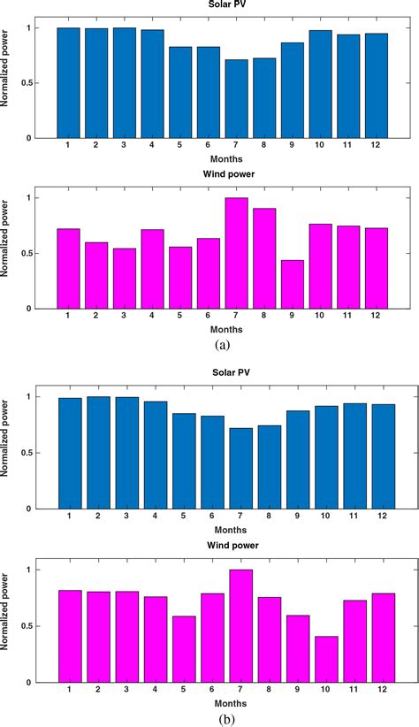Energetic Complementarity Solar Pv And Wind Power Based On Satellite Data European Journal Of