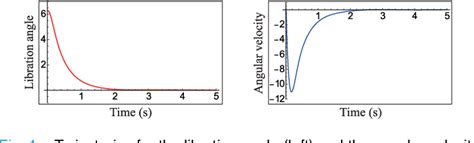 Figure 1 From Function Approximation Technique Based Immersion And Invariance Control For