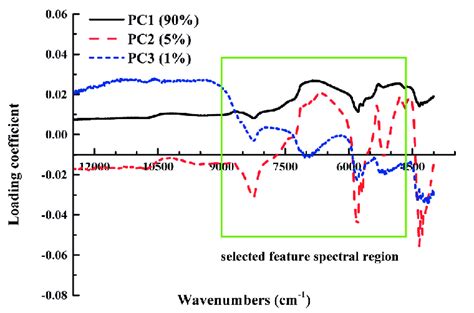 Color Online Plot Of Loading Coefficient Based On The Prediction Of